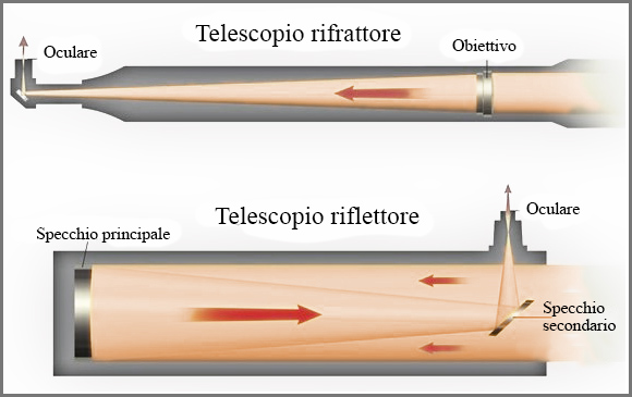 Telescopi ottici, radio, X: principi e differenze – Prima parte ...